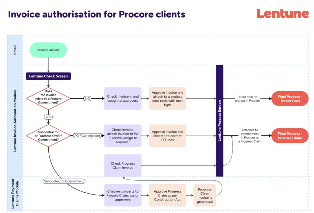 Invoice authorisation workflow for Procore
